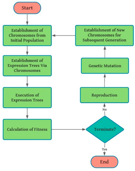 Materials | Free Full-Text | Application of Gene Expression Programming ...