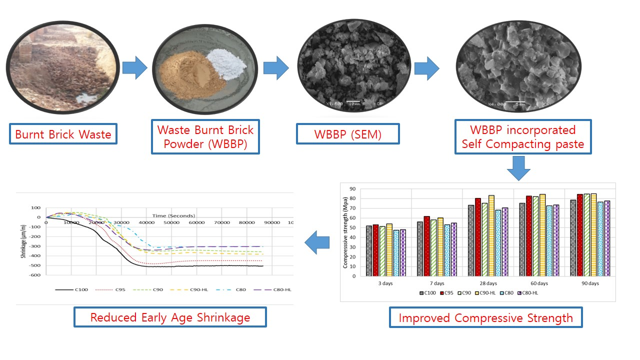Materials | Free Full-Text | Utilization of Solid Waste from Brick ...