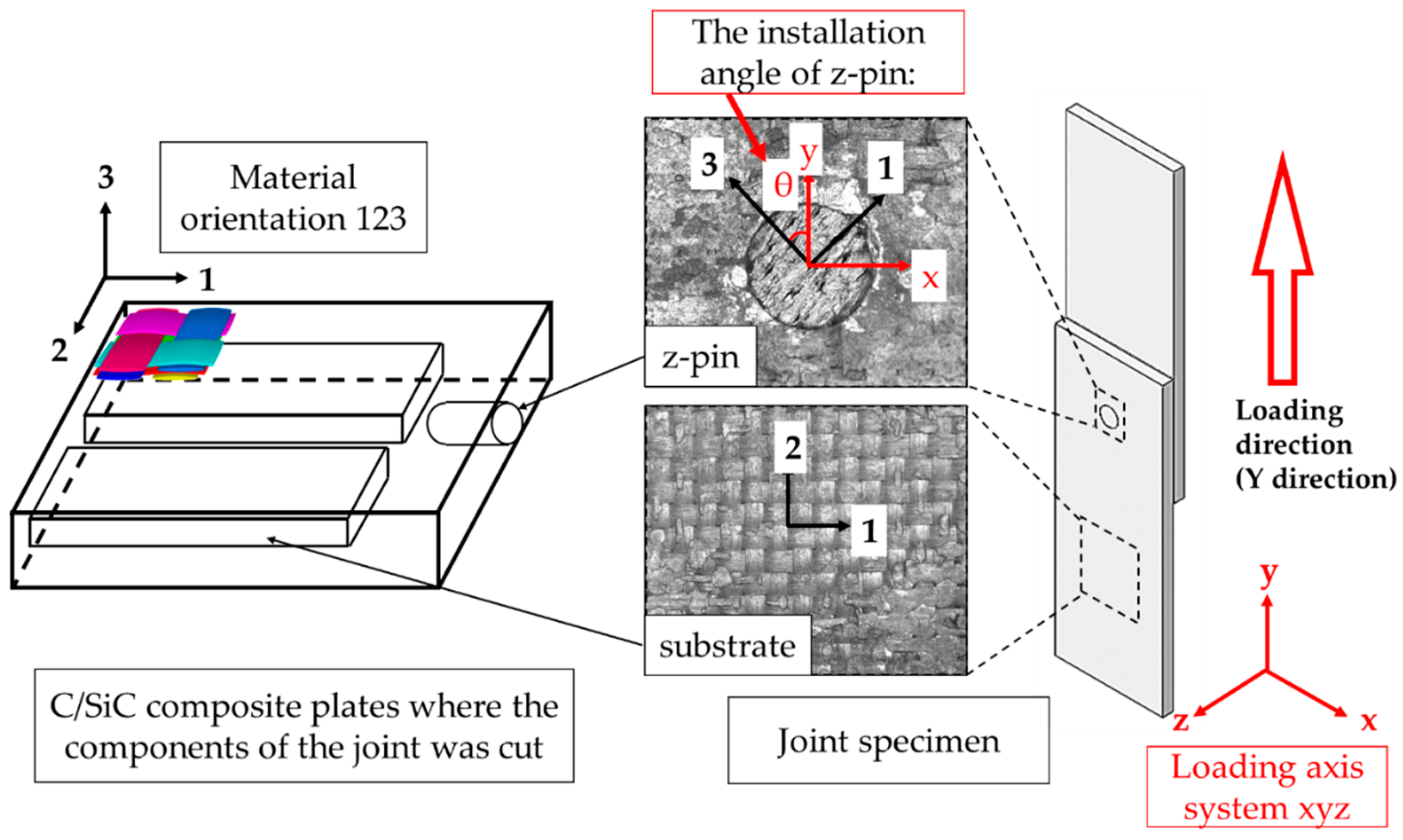 Materials | Free Full-Text | Experimental and Numerical Investigation on C/SiC Composite Z ...