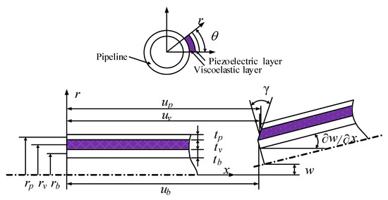 Vibration and Damping Analysis of Pipeline System Based on Partially ...