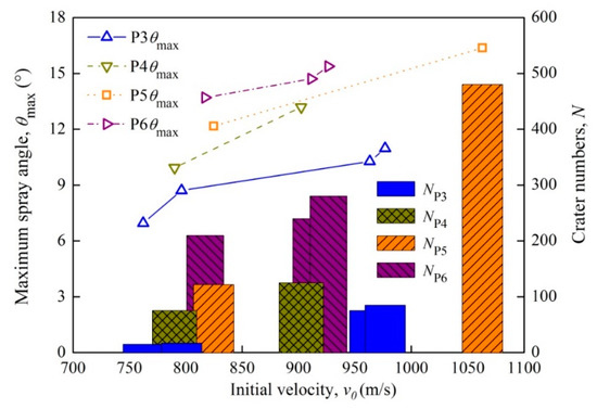Perforation of Double-Spaced Aluminum Plates by Reactive Projectiles ...