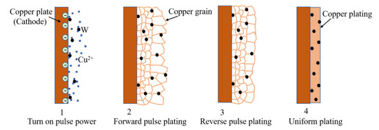 Influence of Pulse Current Forward-Reverse Duty Cycle on Structure and ...