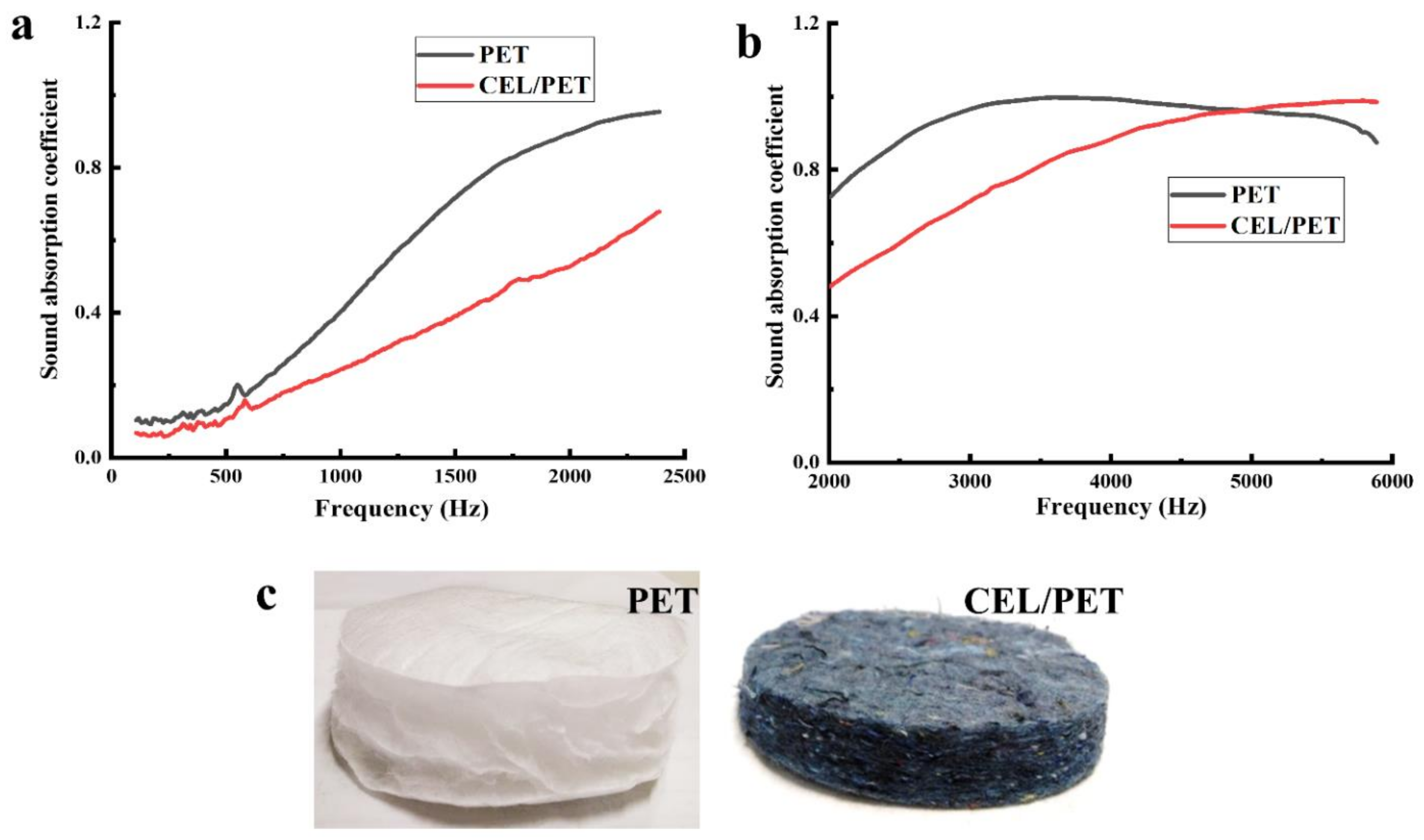 Sustainable Lightweight Insulation Materials from Textile-Based Waste ...