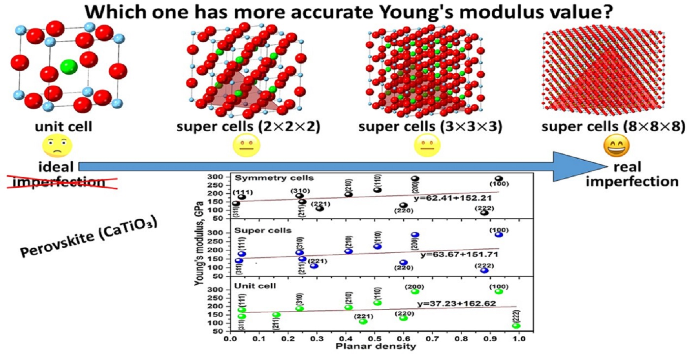 Materials | Free Full-Text | Relationship between Young’s Modulus and ...