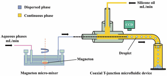 Study on the Technology of Monodisperse Droplets by a High-Throughput ...