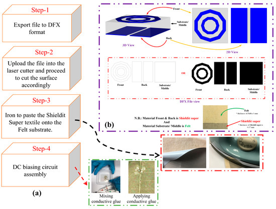 Electrically Tunable Left-Handed Textile Metamaterial for Microwave ...