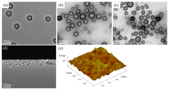 Closed-Surface Multifunctional Antireflective Coating Made from SiO2 ...