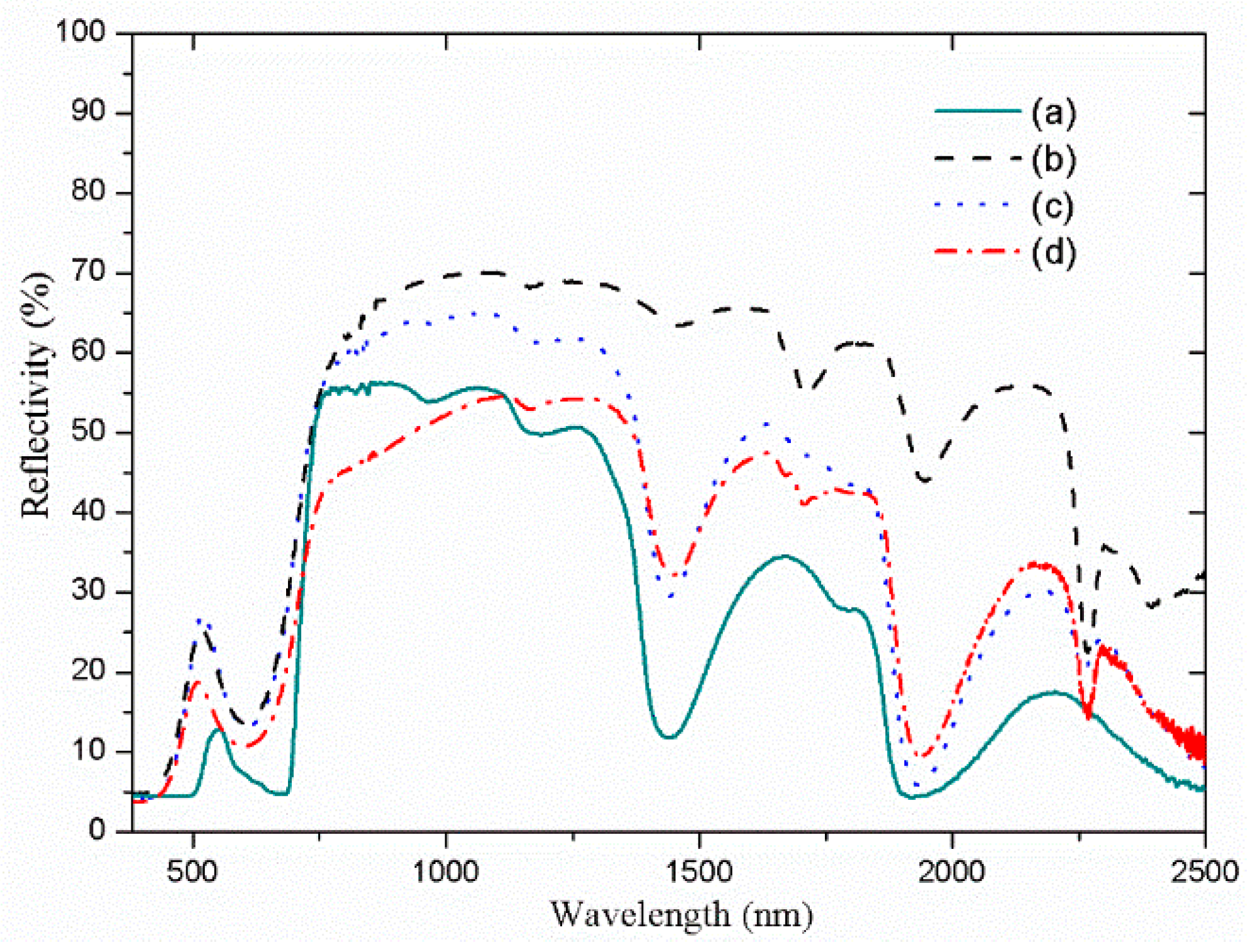 Emulating Solar Spectral Reflectance of Natural Leaf with Bionic Leaf ...