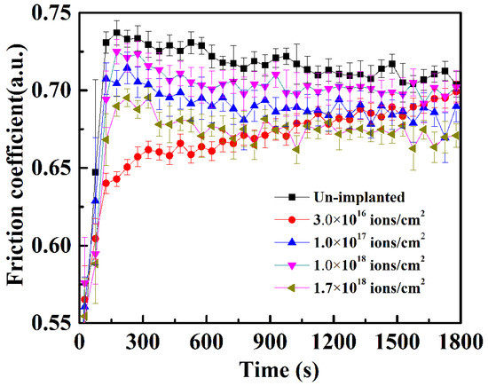 Effects of Titanium-Implanted Dose on the Tribological Properties of ...