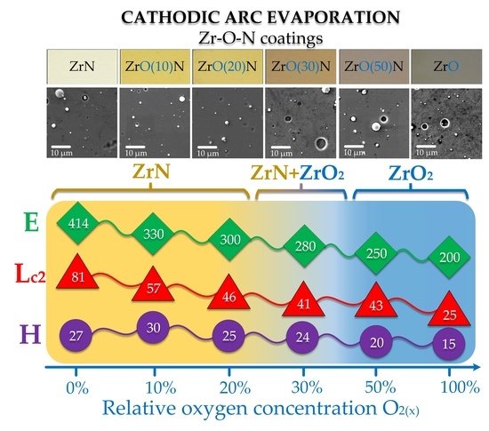 Materials | Free Full-Text | Structure and Properties of ZrON Coatings Synthesized by Cathodic ...