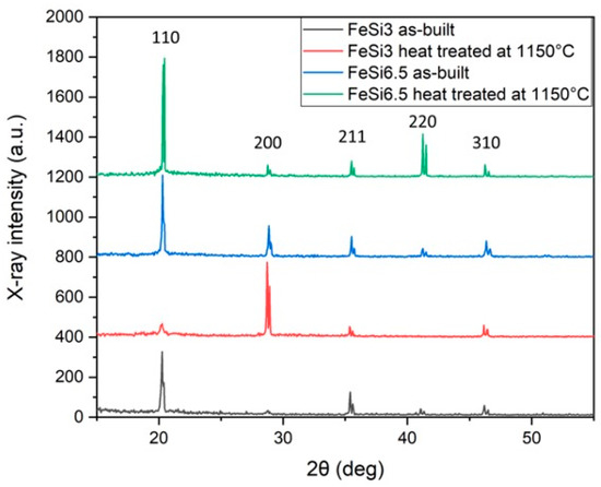 Properties of Additively Manufactured Electric Steel Powder Cores with ...