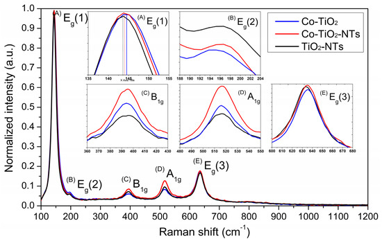 Hydrothermal Cobalt Doping of Titanium Dioxide Nanotubes towards Photoanode Activity Enhancement
