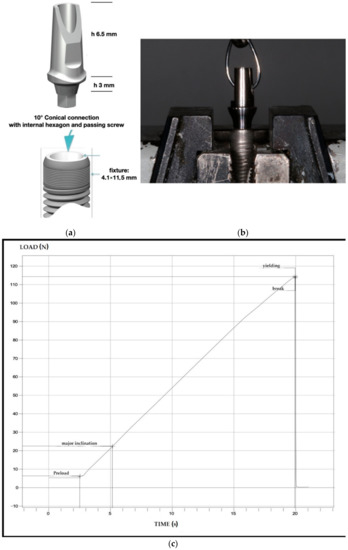 Mechanical Pull-Out Test of a New Hybrid Fixture-Abutment Connection ...