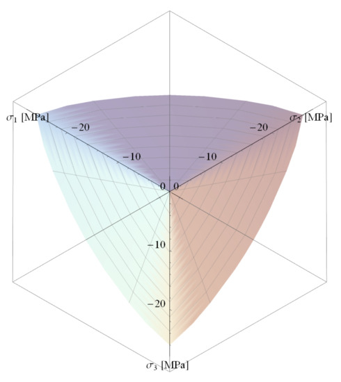 Materials | Free Full-Text | Numerically Efficient Three-Dimensional Model for Non-Linear Finite ...