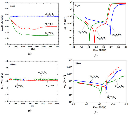 Glass-Forming Ability and Corrosion Resistance of Al88Y8?xFe4+x (x = 0 ...