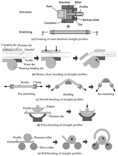 Materials | Free Full-Text | Advances and Trends in Forming Curved ...