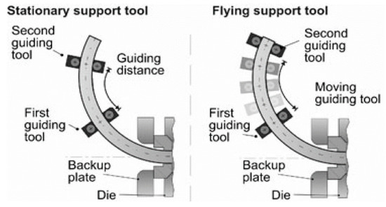 Advances and Trends in Forming Curved Extrusion Profiles