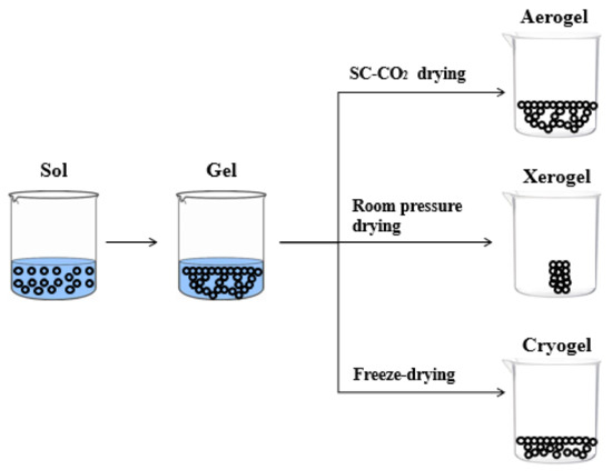 Materials | Free Full-Text | Polysaccharide-Based Aerogel Production ...