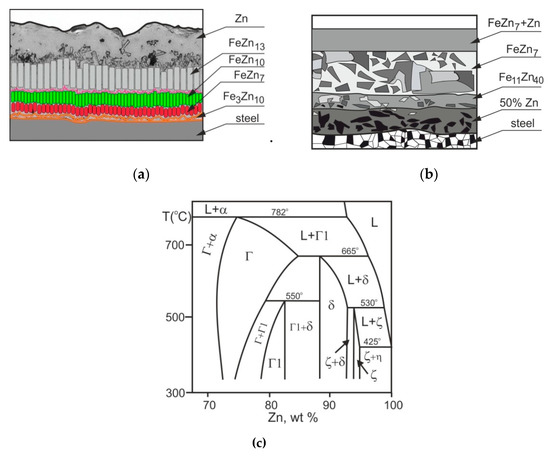 Comparison of the Tribological Properties of the Thermal Diffusion Zinc ...