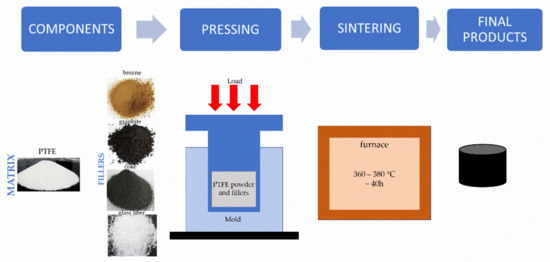 Mechanical Behavior and Morphological Study of Polytetrafluoroethylene ...