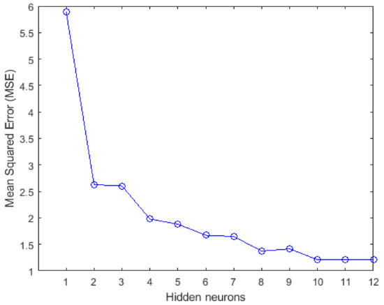 Bayesian Regularized Artificial Neural Network Model to Predict Strength Characteristics of Fly ...