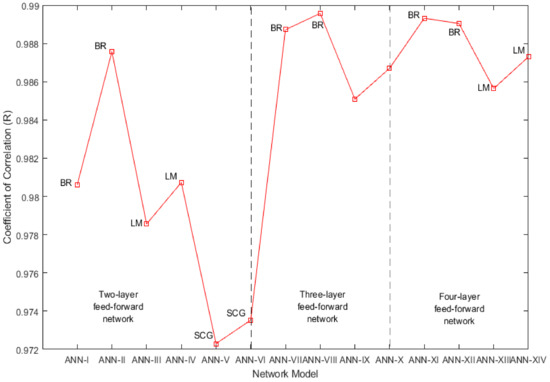 Bayesian Regularized Artificial Neural Network Model to Predict Strength Characteristics of Fly ...