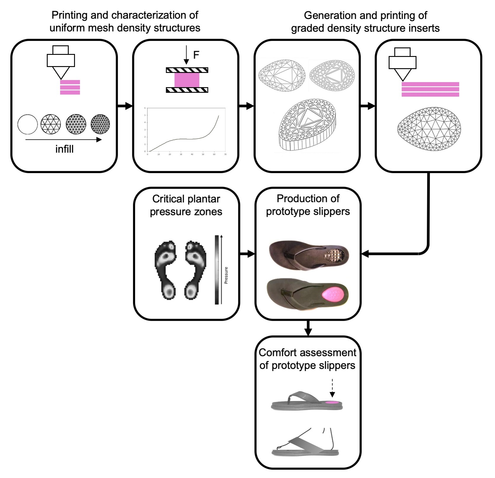 Materials | Free Full-Text | Towards Customized Footwear with Improved ...