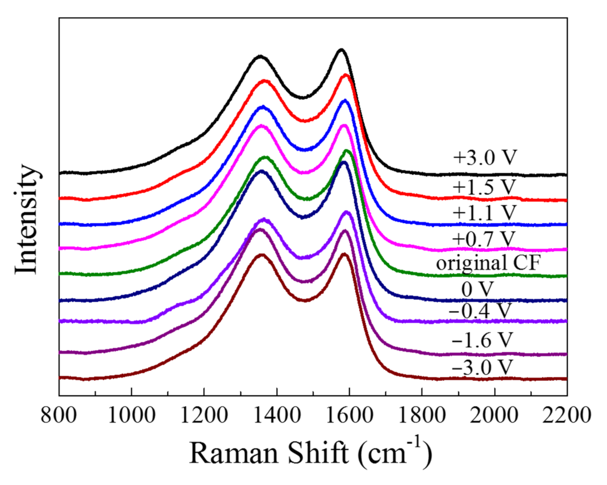 Electrochemical Activity and Damage of Single Carbon Fiber