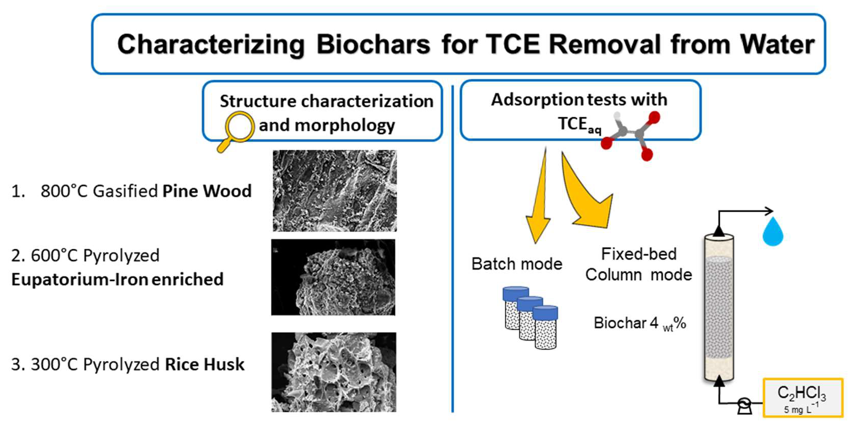 Materials | Free Full-Text | Biochar from Pine Wood, Rice Husks and ...