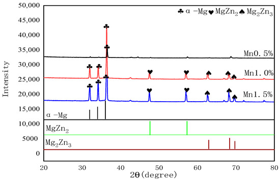 Synthesis and Properties of Mg-Mn-Zn Alloys for Medical Applications