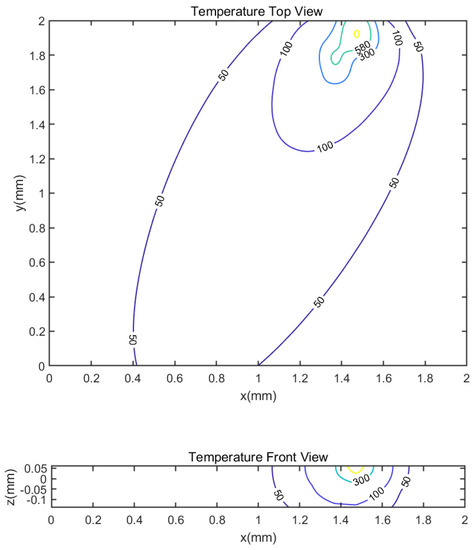 Analytical Modelling of Temperature Distribution in SLM Process with Consideration of Scan ...