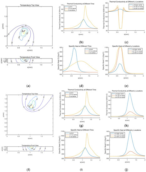 Analytical Modelling of Temperature Distribution in SLM Process with Consideration of Scan ...