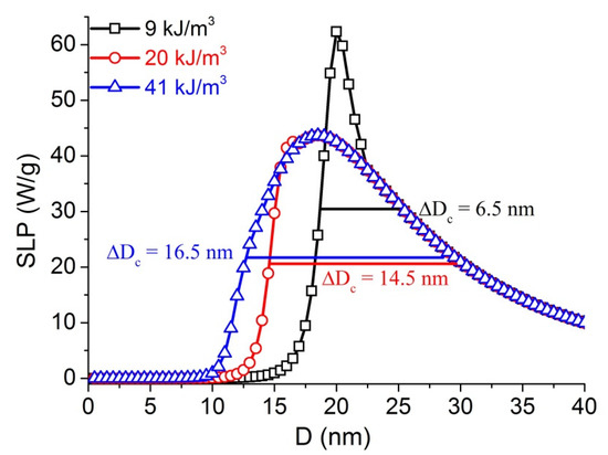 The Role of Anisotropy in Distinguishing Domination of Néel or Brownian ...