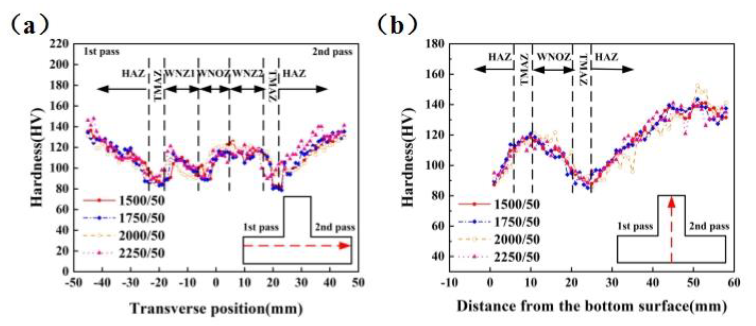 Effect of Stirring Pin Rotation Speed on Microstructure and Mechanical Properties of 2A14-T4 ...