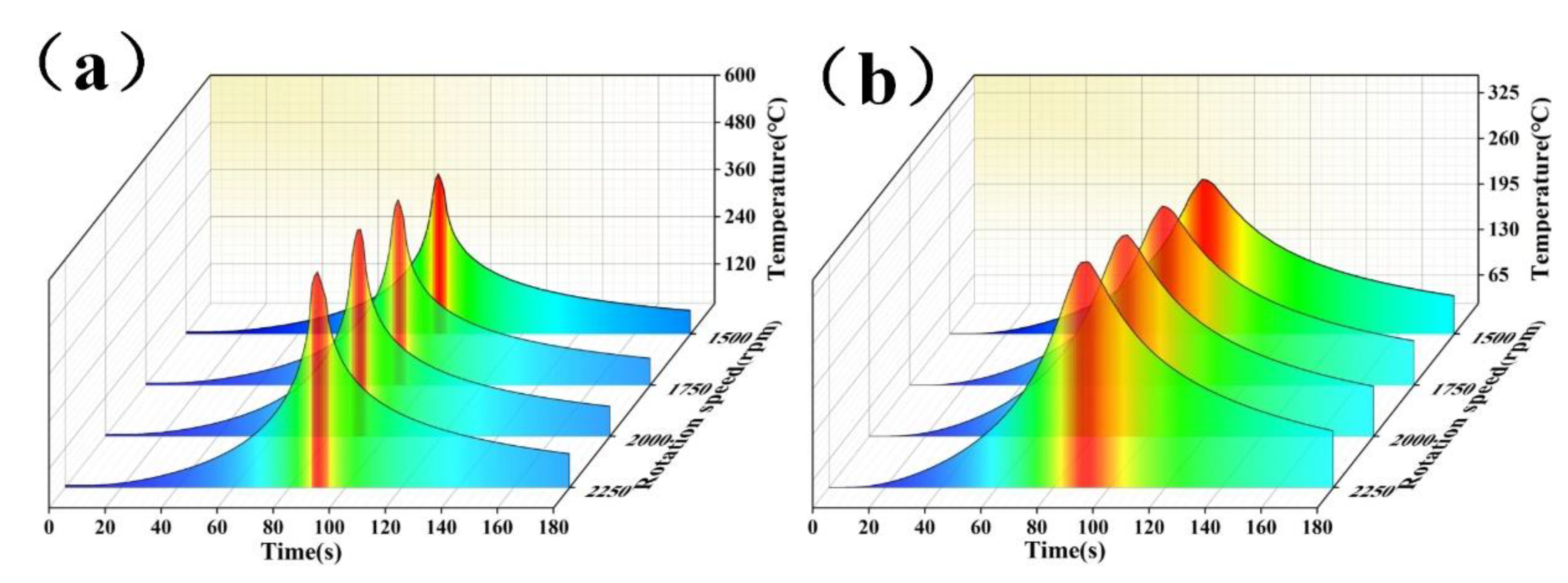 Effect of Stirring Pin Rotation Speed on Microstructure and Mechanical Properties of 2A14-T4 ...