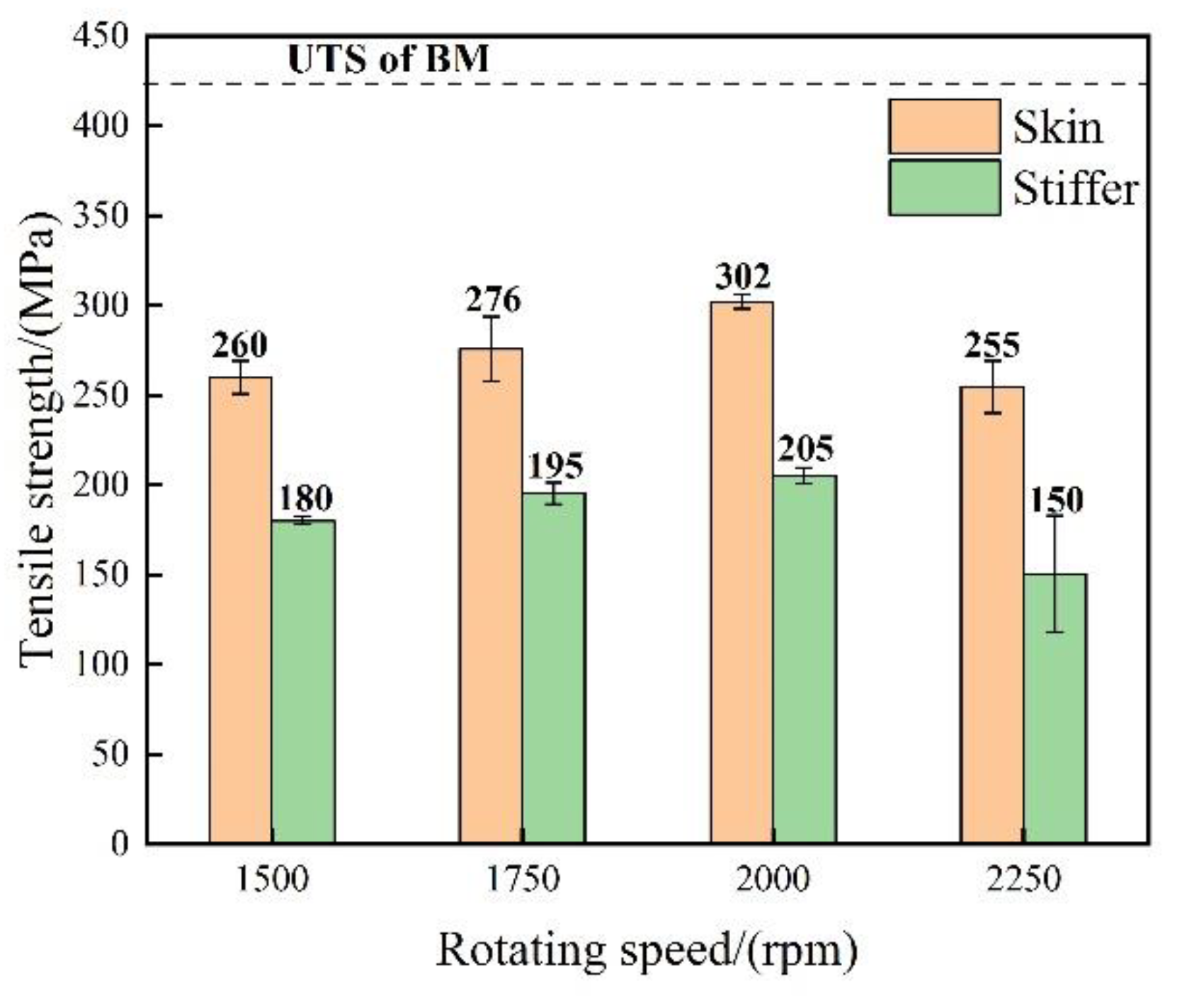 Effect of Stirring Pin Rotation Speed on Microstructure and Mechanical Properties of 2A14-T4 ...