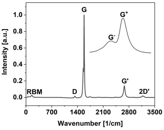 A Straightforward Approach to Create Ag/SWCNT Composites
