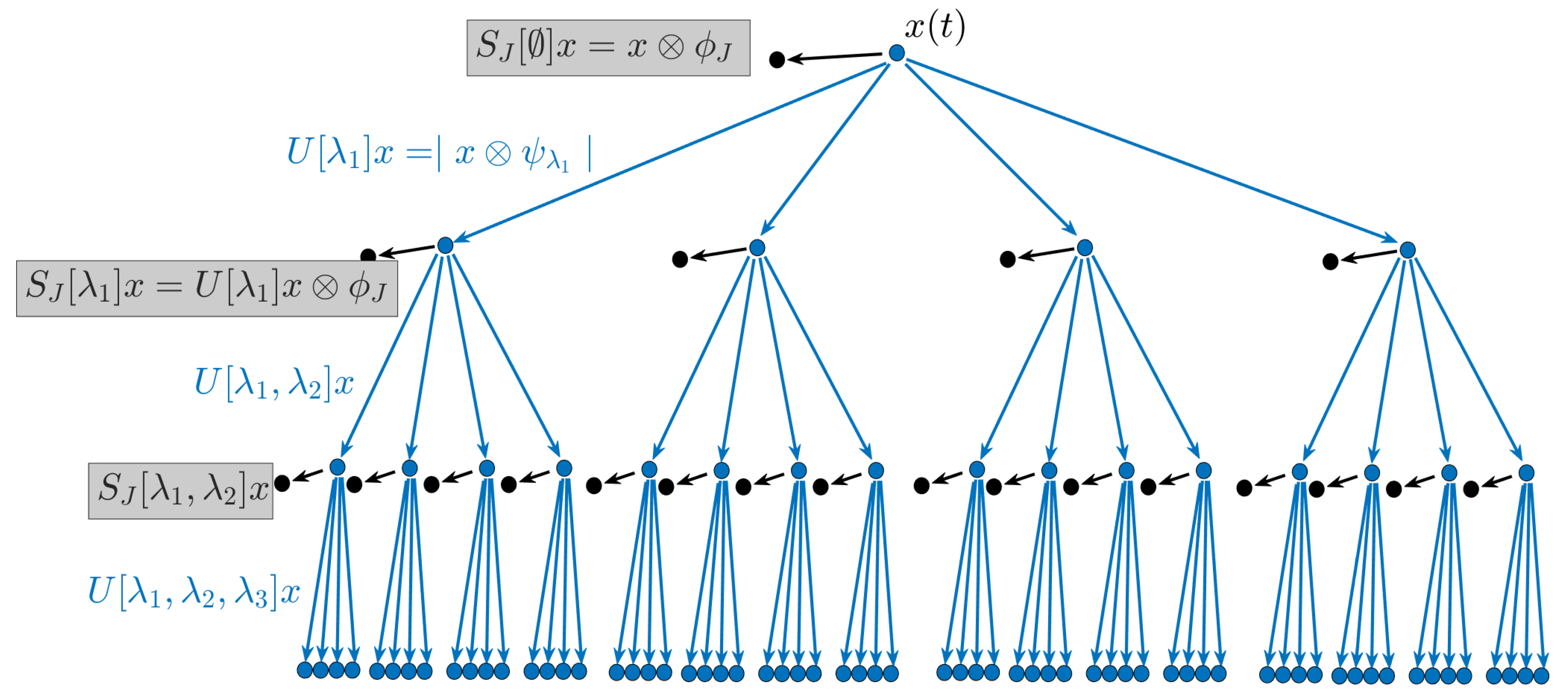 Wavelet Scattering and Neural Networks for Railhead Defect Identification