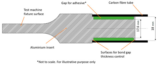 Evaluation of Bonding Gap Control Methods for an Epoxy Adhesive Joint ...