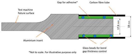 Evaluation of Bonding Gap Control Methods for an Epoxy Adhesive Joint ...