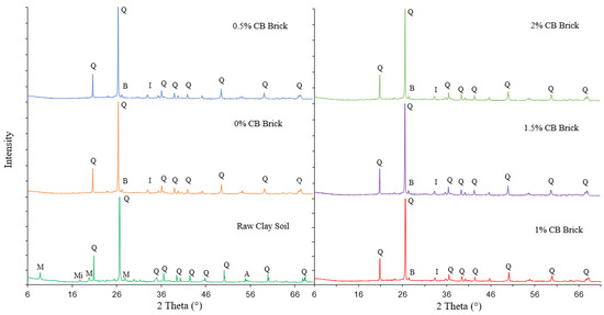 Polycyclic Aromatic Hydrocarbons (PAHs) in Fired Clay Bricks ...