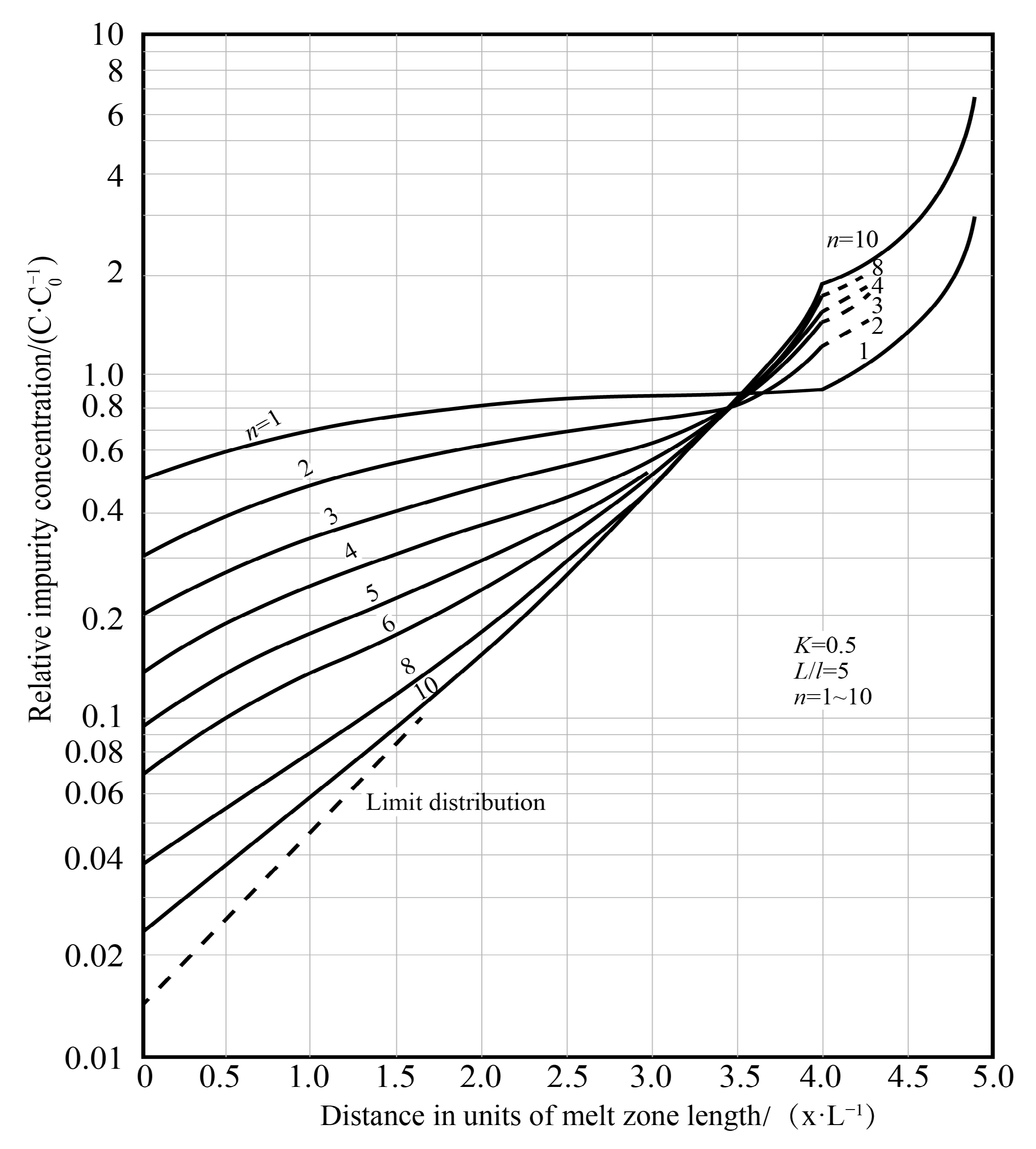 Research Status of High-Purity Metals Prepared by Zone Refining