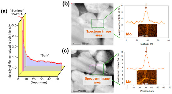 Studies of Nickel-Rich LiNi0.85Co0.10Mn0.05O2 Cathode Materials Doped with Molybdenum Ions for ...