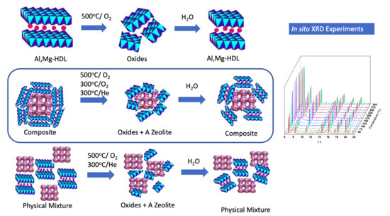 Materials | Free Full-Text | Memory Effect on a LDH/zeolite A Composite ...