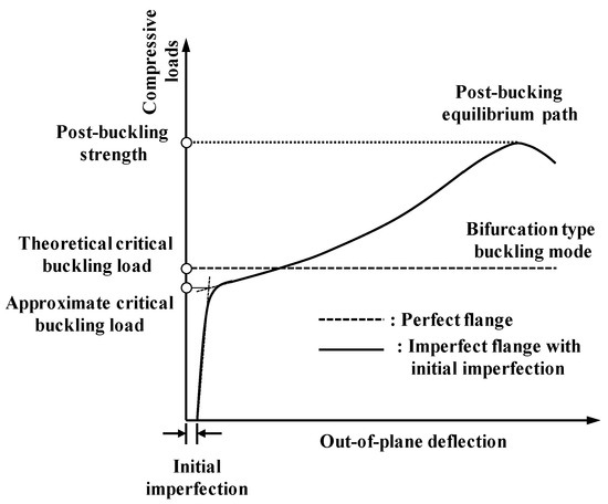 Theoretical Local Buckling Behavior of Thin-Walled UHPC Flanges ...