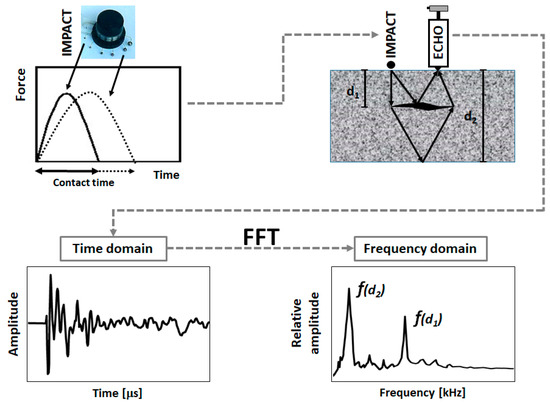 Development of Impact-Echo Multitransducer Device for Automated ...