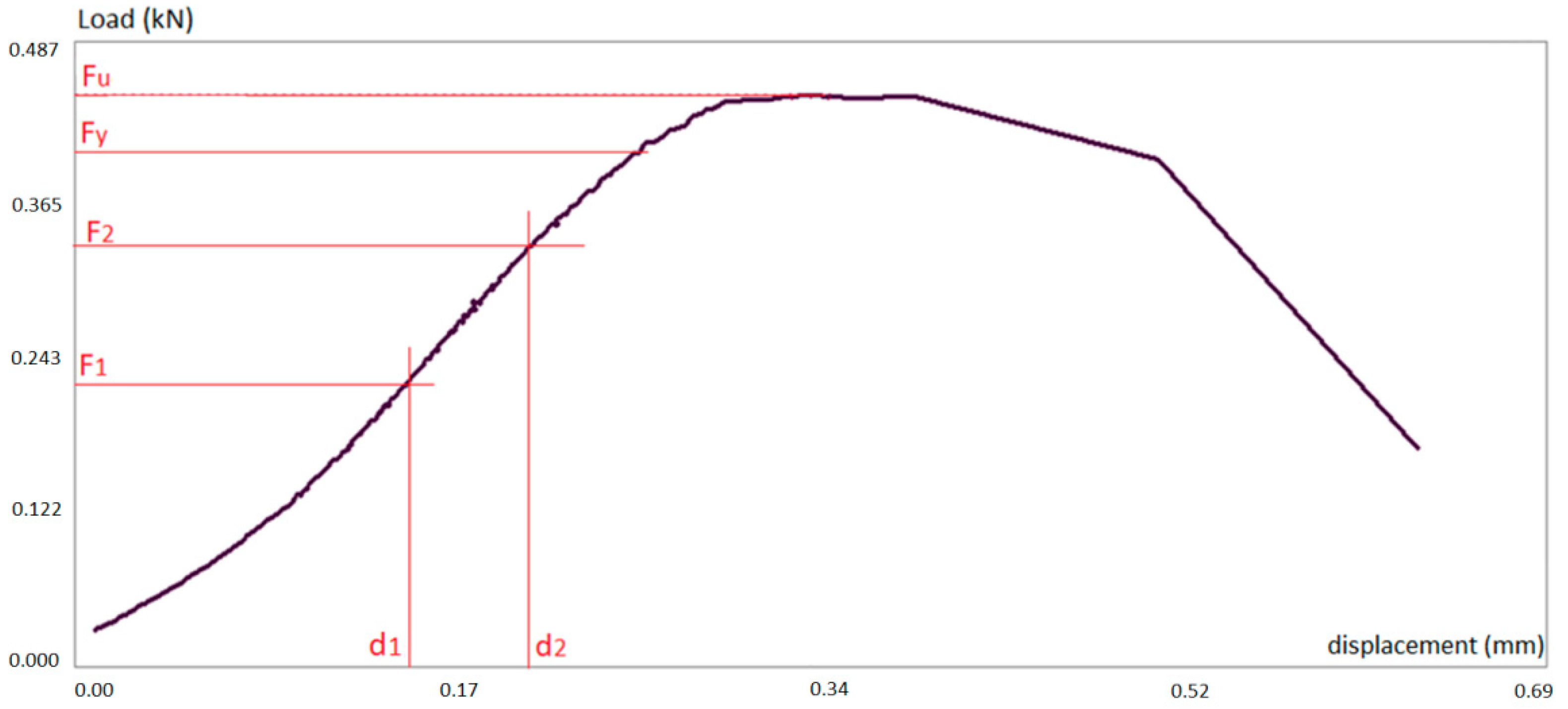 Characterization of Mechanical and Hygroscopic Properties of Individual ...