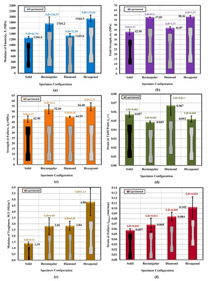 Evaluation of the Infill Design on the Tensile Response of 3D Printed ...