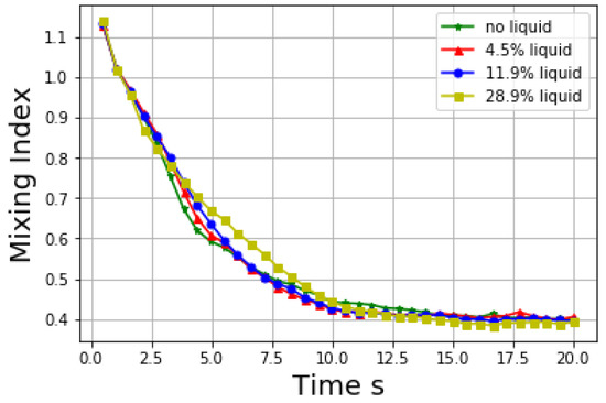 Virtual Experiments of Particle Mixing Process with the SPH-DEM Model