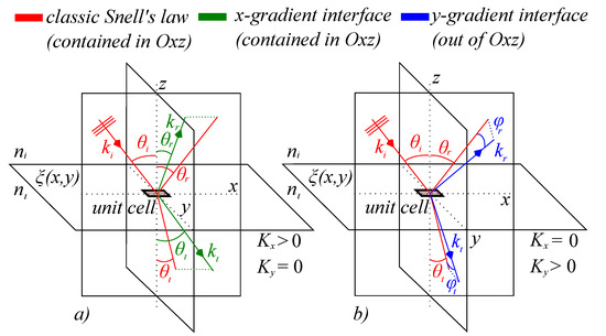 Bifunctional Metamaterials Using Spatial Phase Gradient Architectures: Generalized Reflection ...